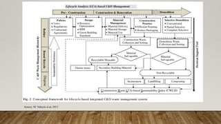 Construction and Demolition Waste Management.pptx
