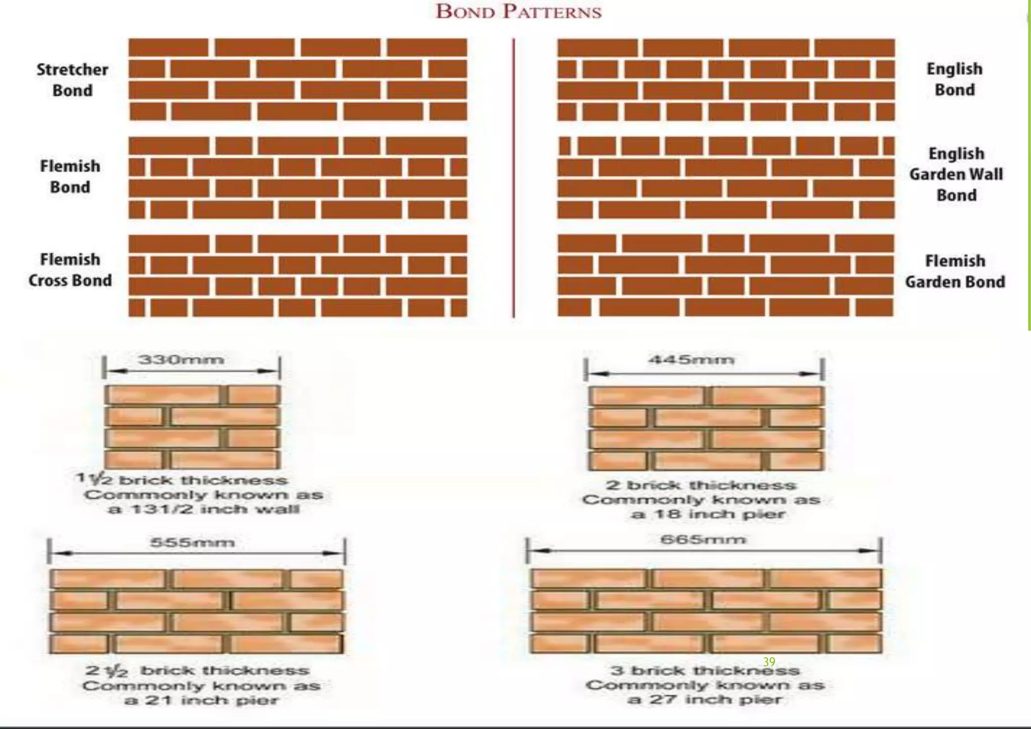 Construction basic SIP | PPT