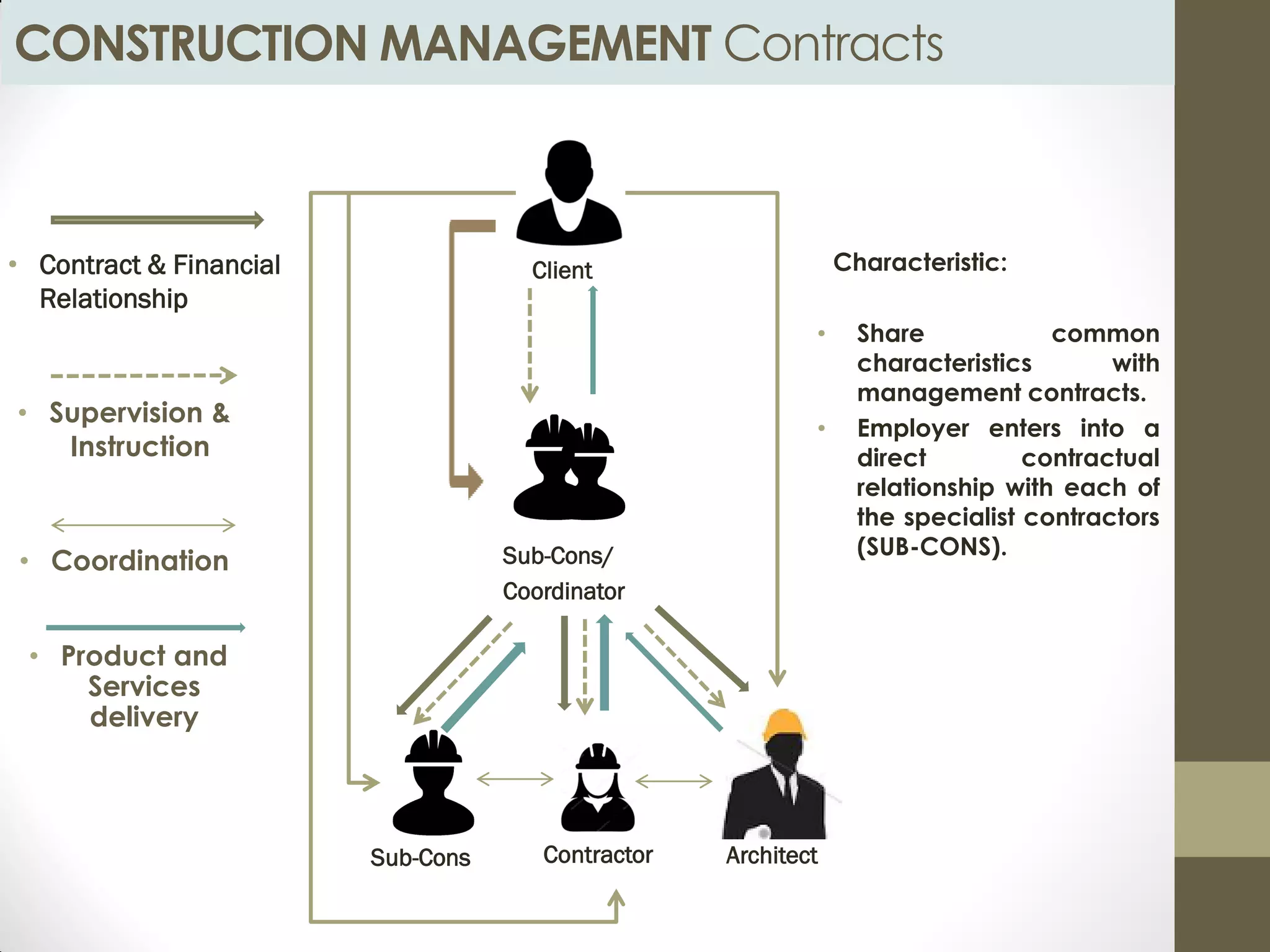 Construction Contract in Malaysia | PDF