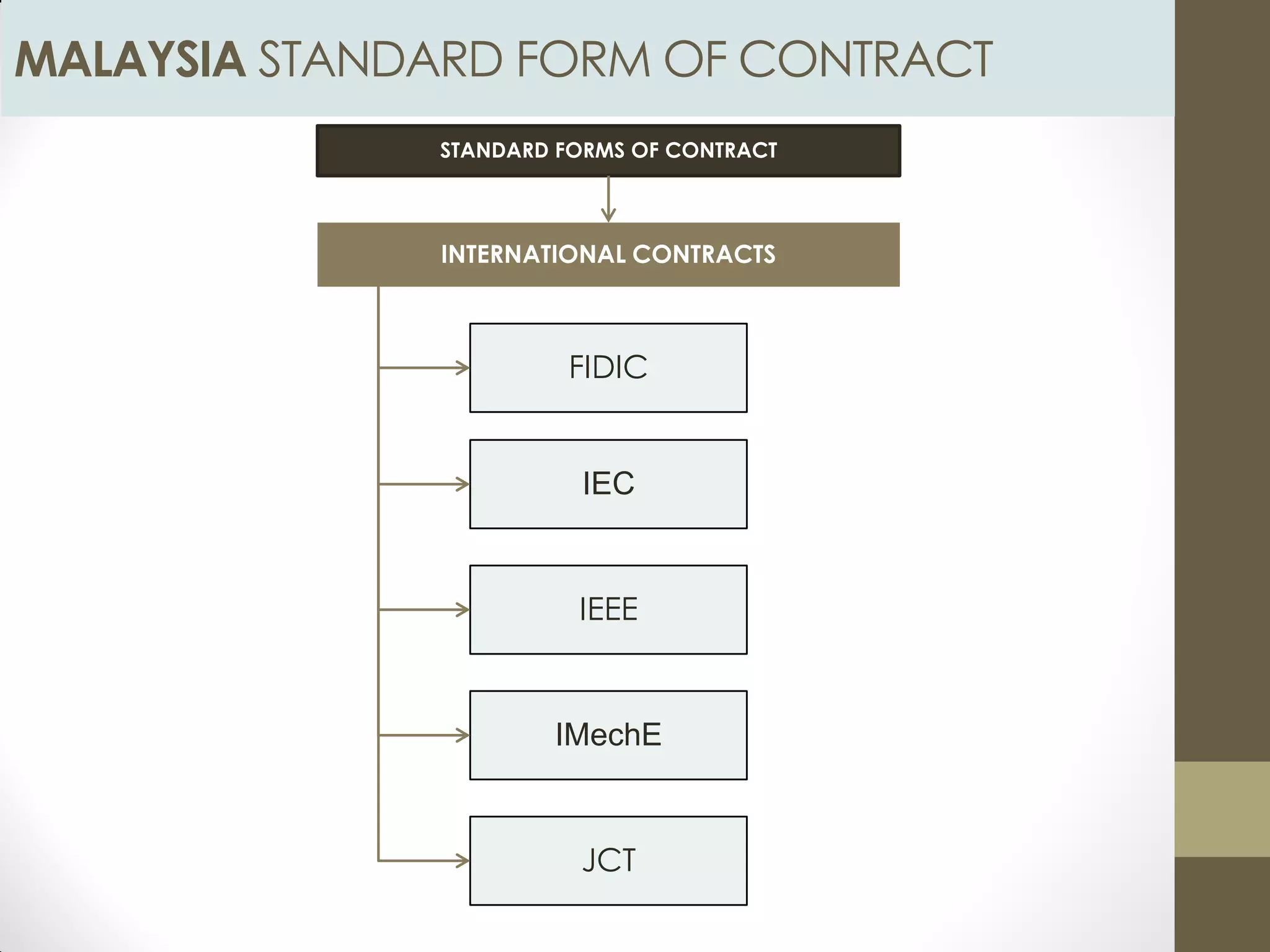 Construction Contract in Malaysia | PDF