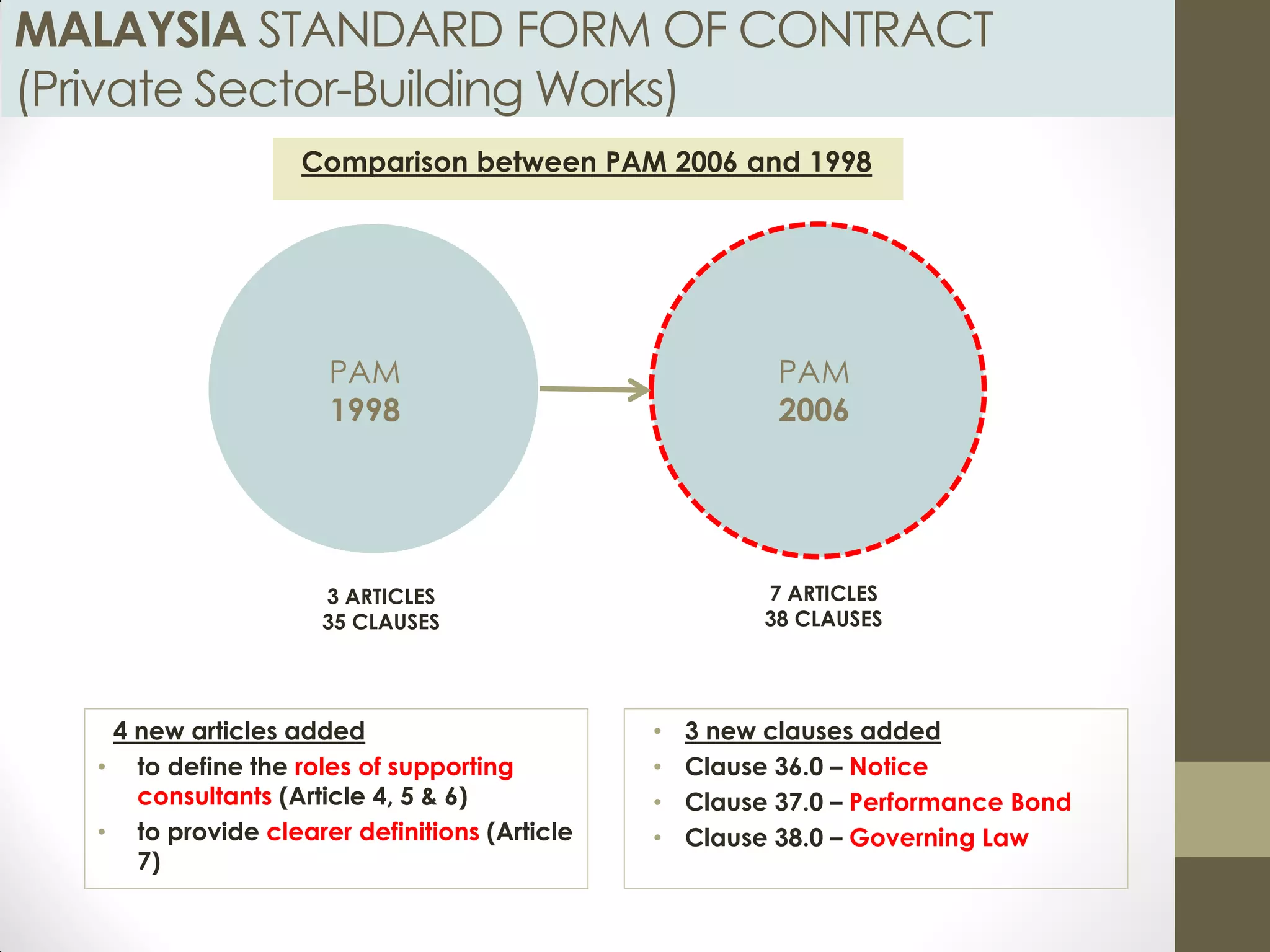 Construction Contract in Malaysia | PDF