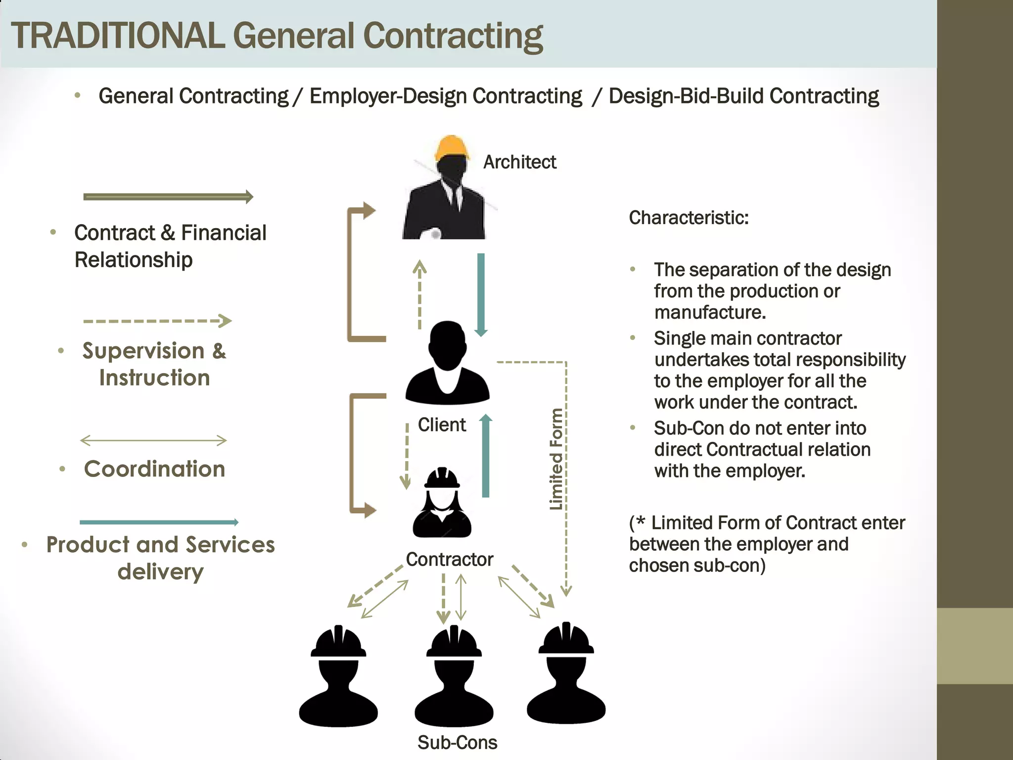 Construction Contract in Malaysia | PDF