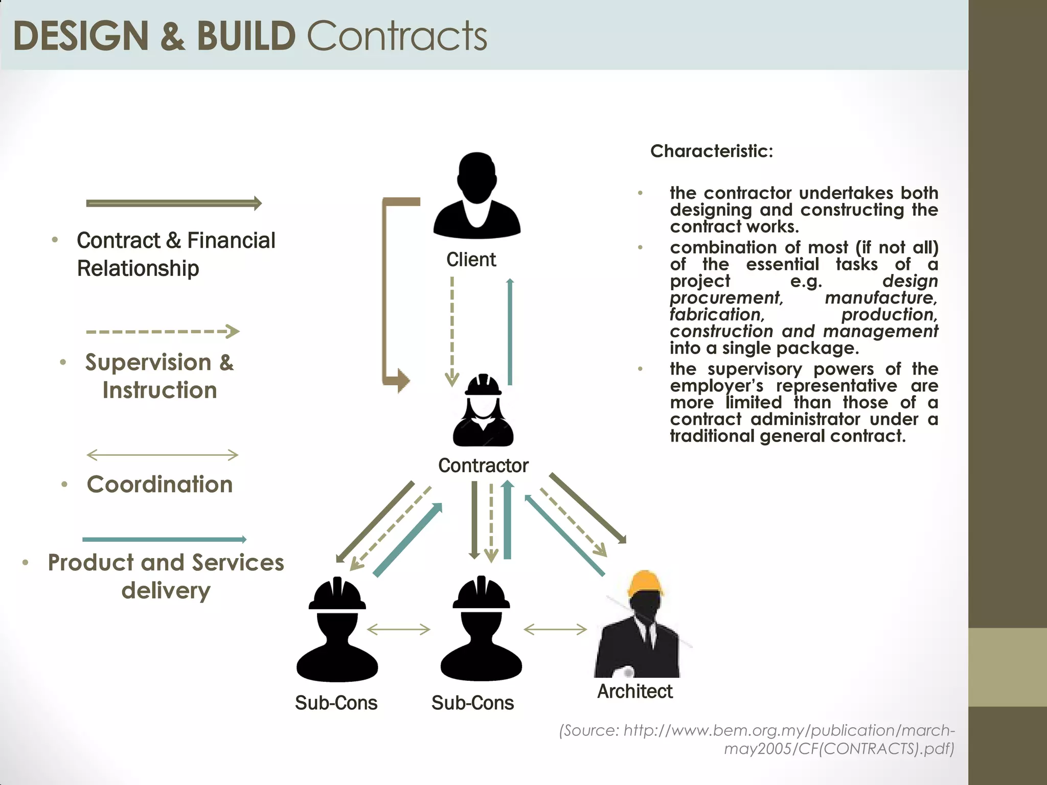 Construction Contract in Malaysia | PDF