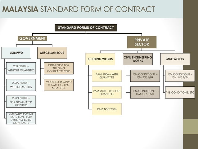 Construction Contract in Malaysia | PDF