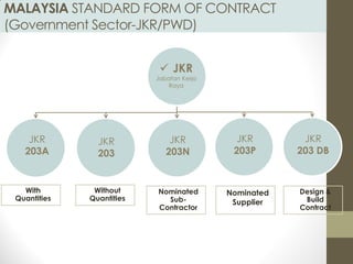 Construction Contract in Malaysia | PDF