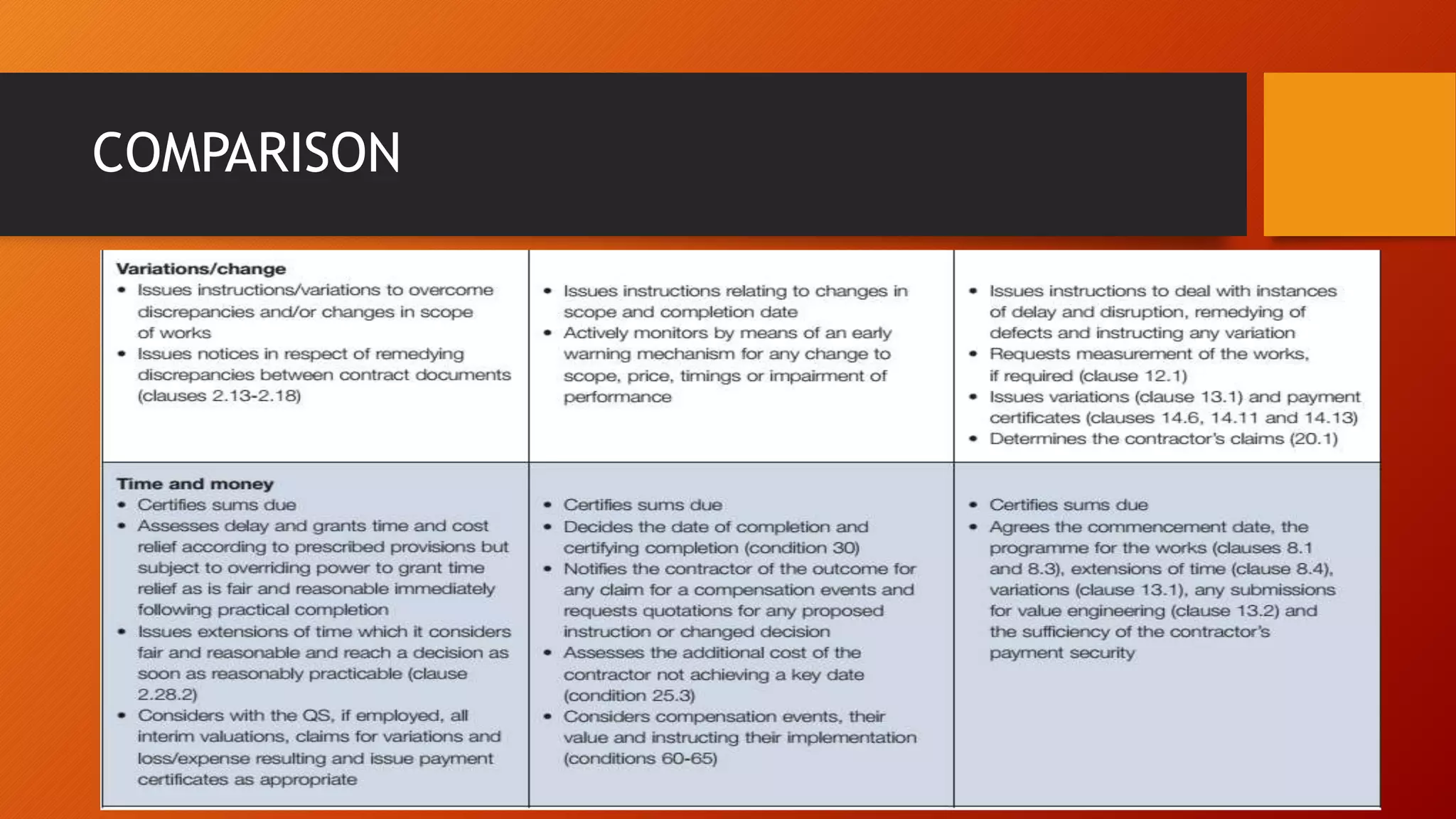 fidic , jct and nec contracts | PPTX