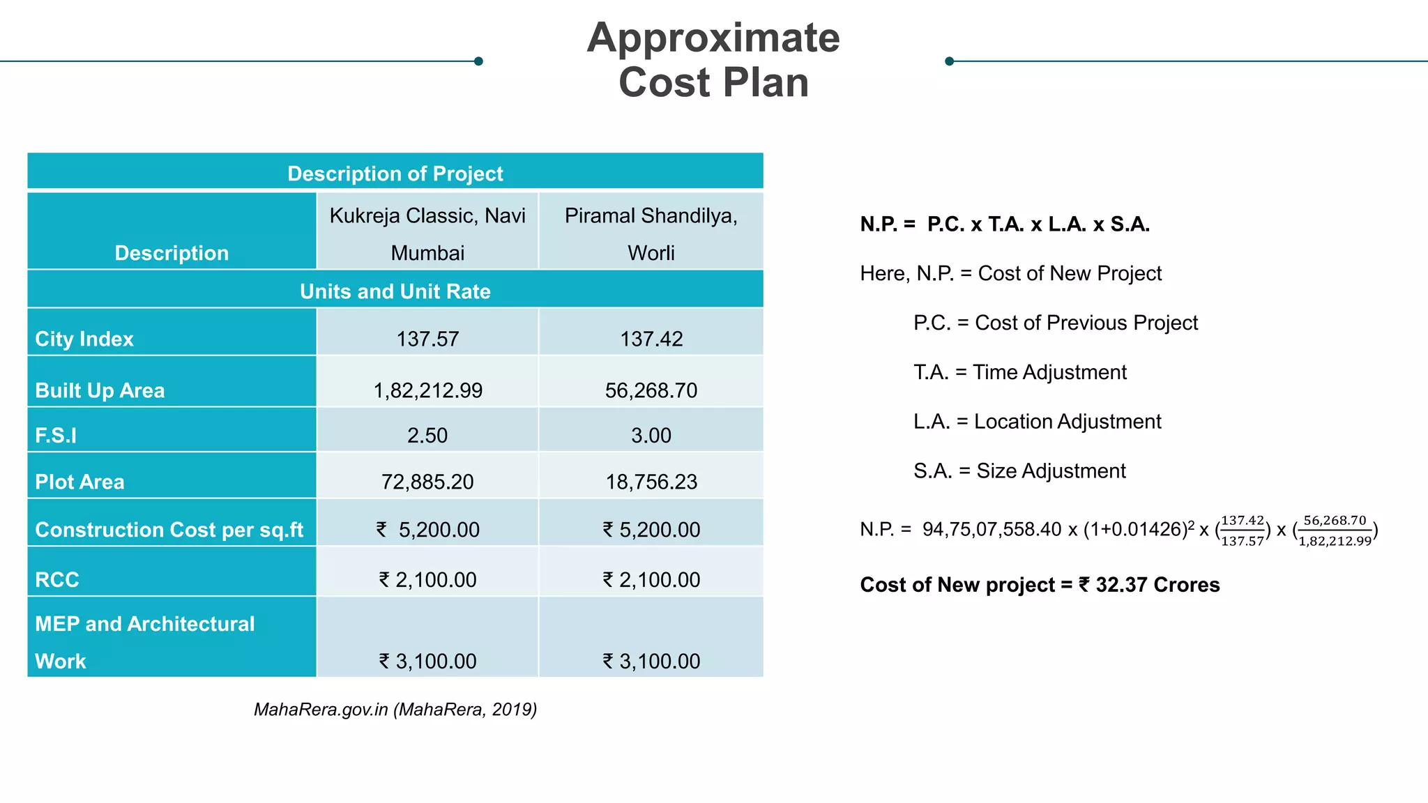 Construction Cost Management Systems - RICSSBE | PPTX