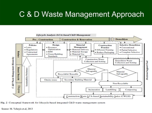 Construction & demolition waste | PPT