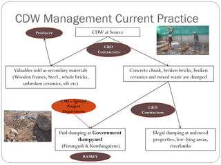 Construction and Demolition Waste – Preliminary Survey Results | PPT