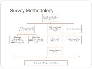 Construction and Demolition Waste – Preliminary Survey Results | PDF