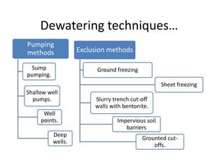 Construction dewatering | PPTX