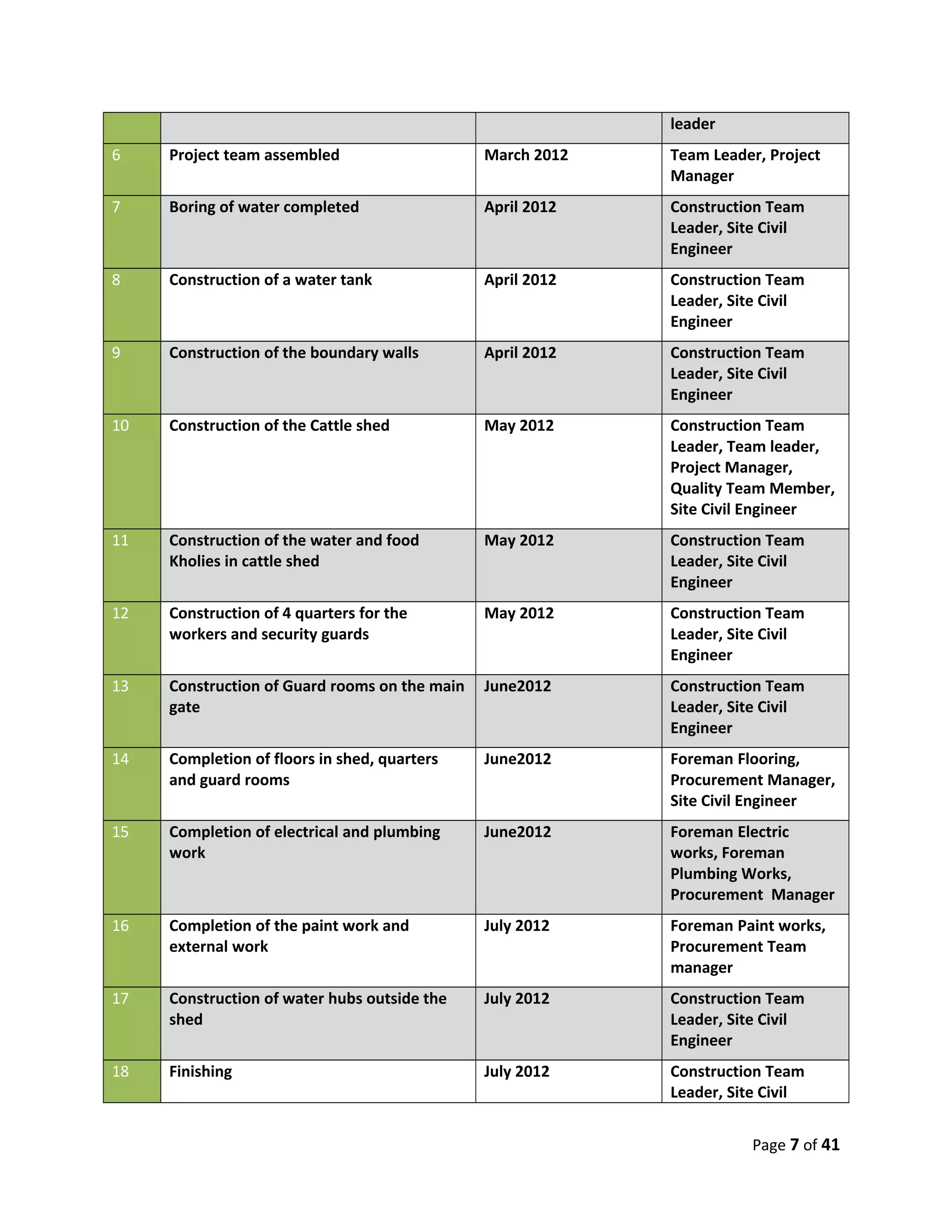 Construction & esstablishment of cattle farm project report. | DOC