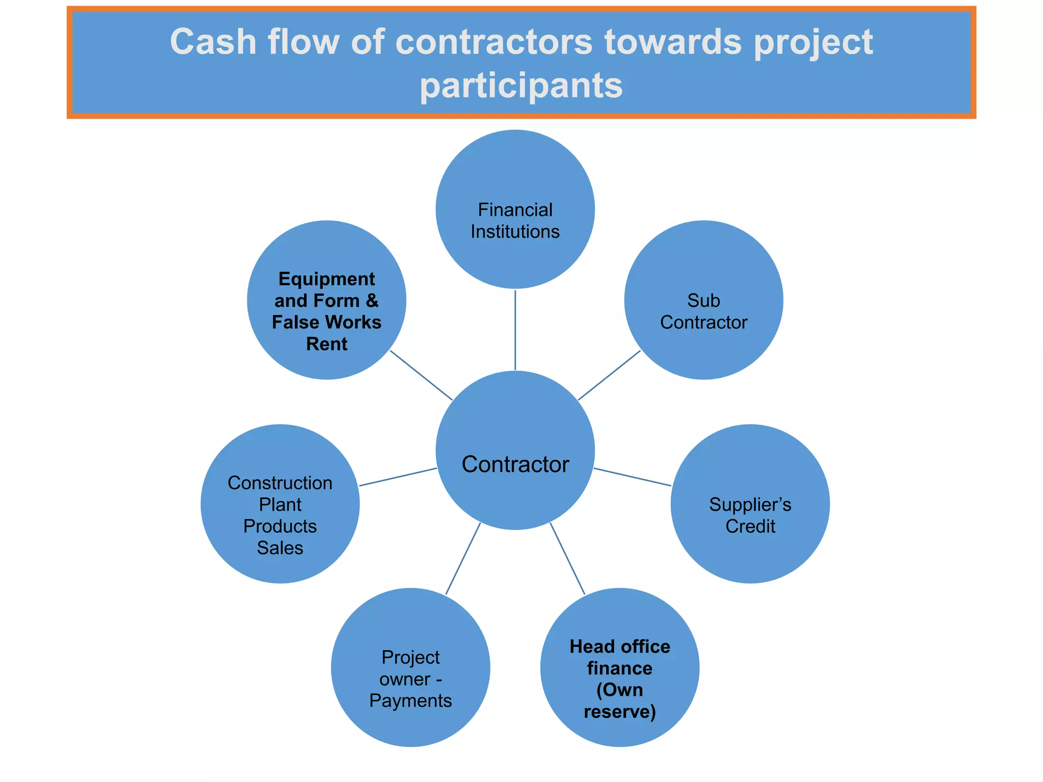 Construction financial management | PDF