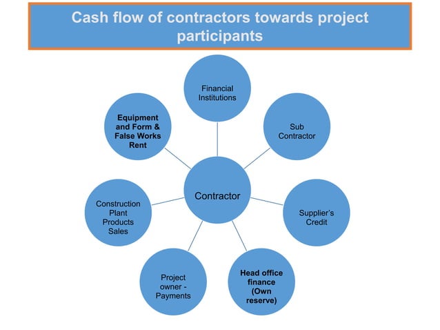 Construction financial management | PDF