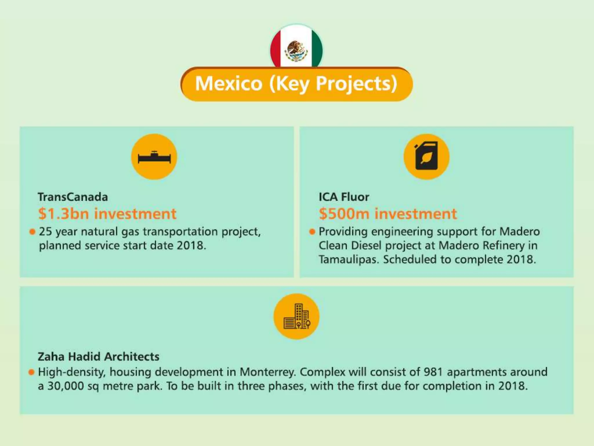Global Construction Hotspots by Procorre | PPTX