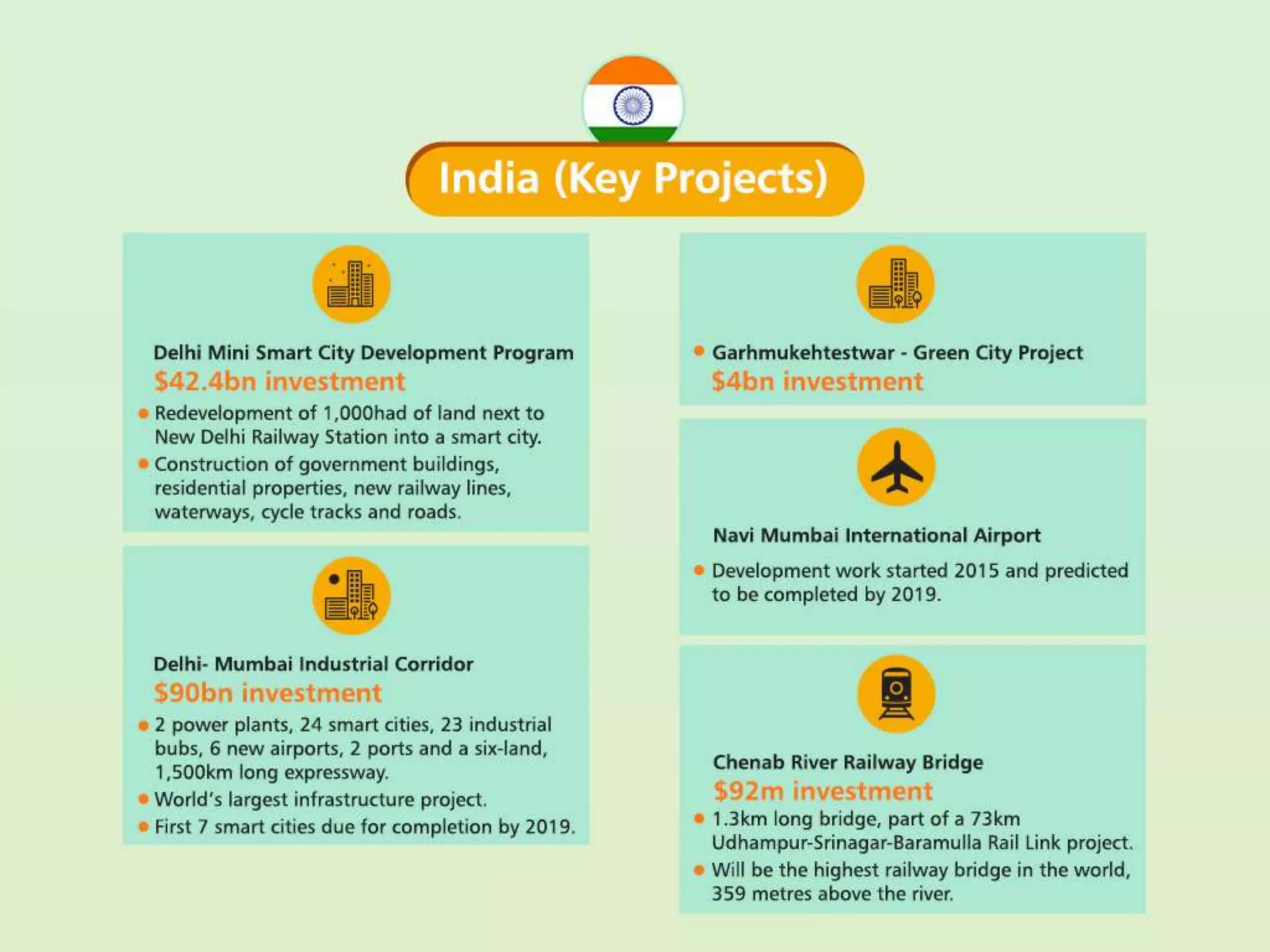Global Construction Hotspots by Procorre | PPTX