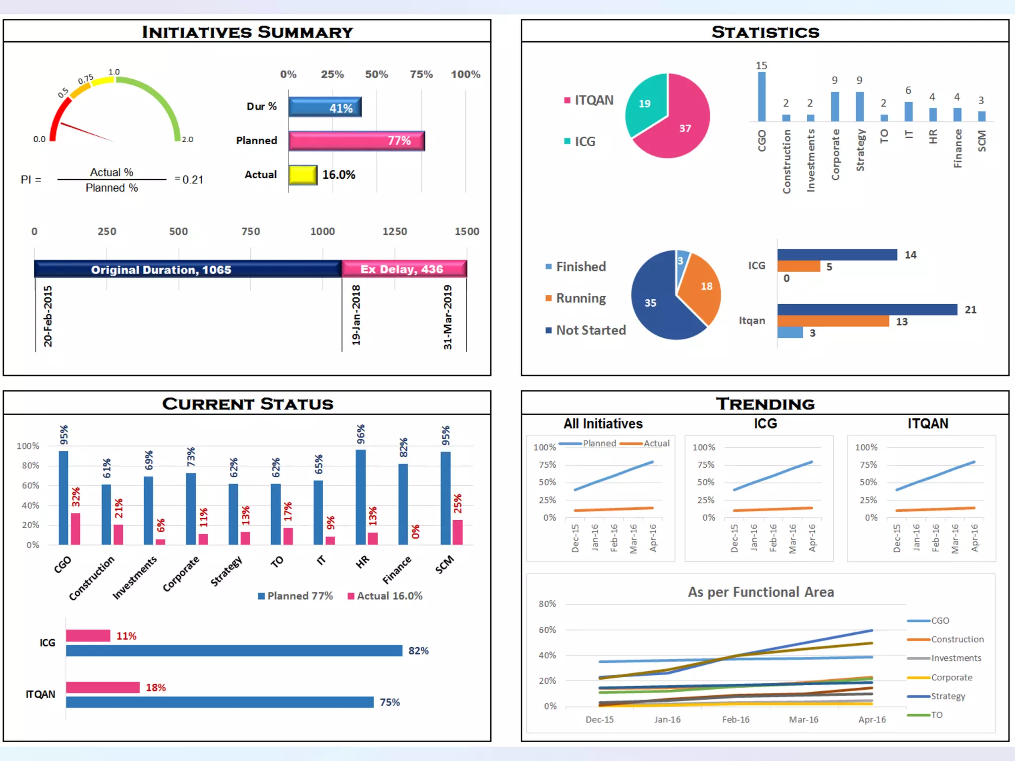 Construction KPIs & Dashboards | PDF