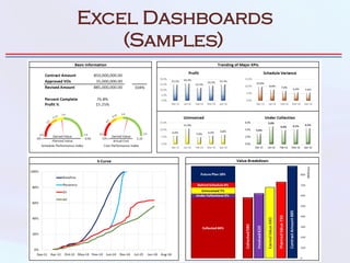 Construction KPIs & Dashboards | PDF