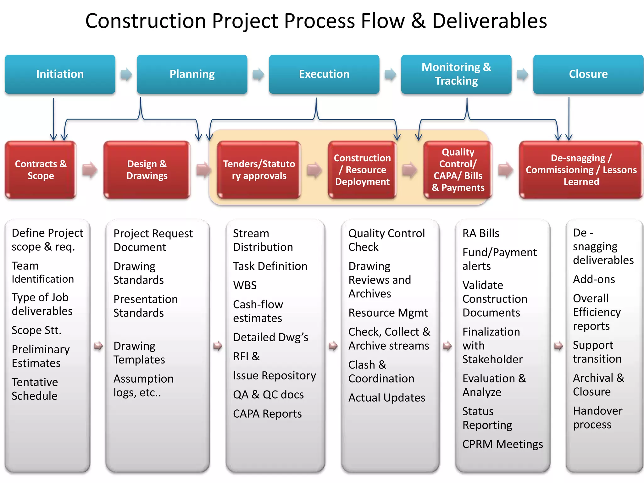 Construction Project Process Flow | PPTX