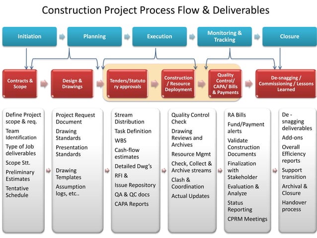 Construction Project Process Flow | PPTX | Civil Engineering Industry ...