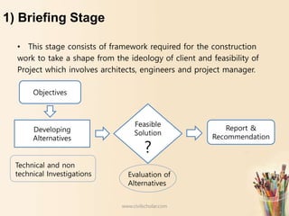 Construction Project Management | PPTX