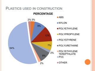 Construction material Plastic and its use in different aspect of ...