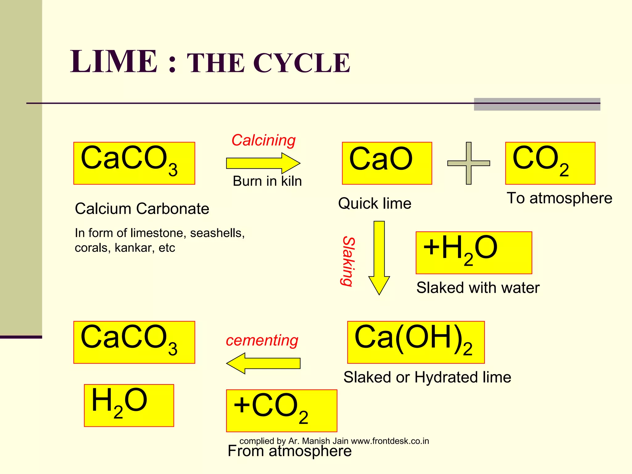 Construction material lime | PPT
