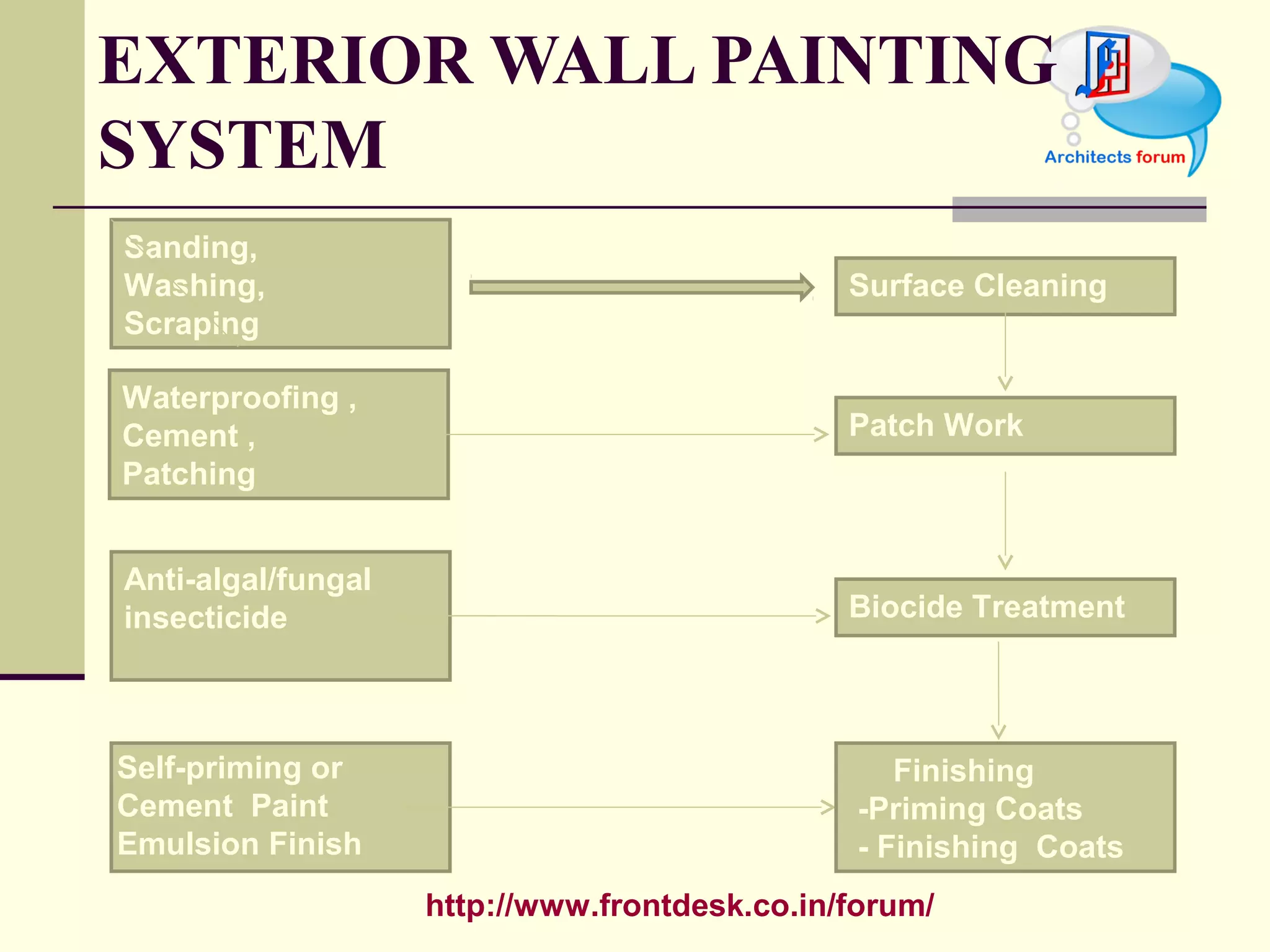 Construction material paint | PPT
