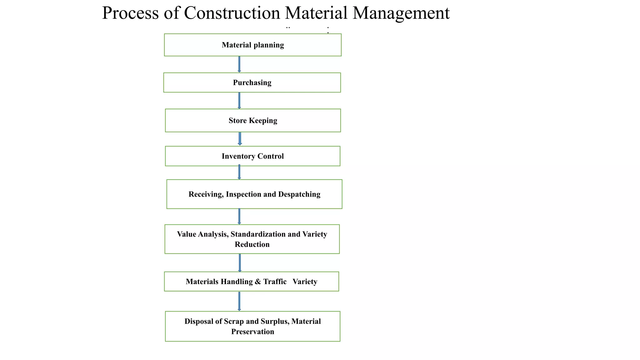 Construction Material Management | PPTX