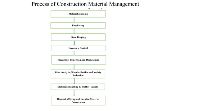 Construction Material Management | PPTX | Civil Engineering Industry ...