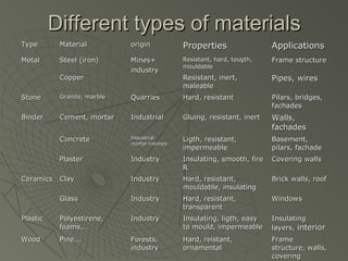 Construction materials | PPT