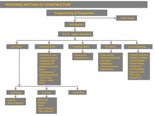 Construction method | PPT