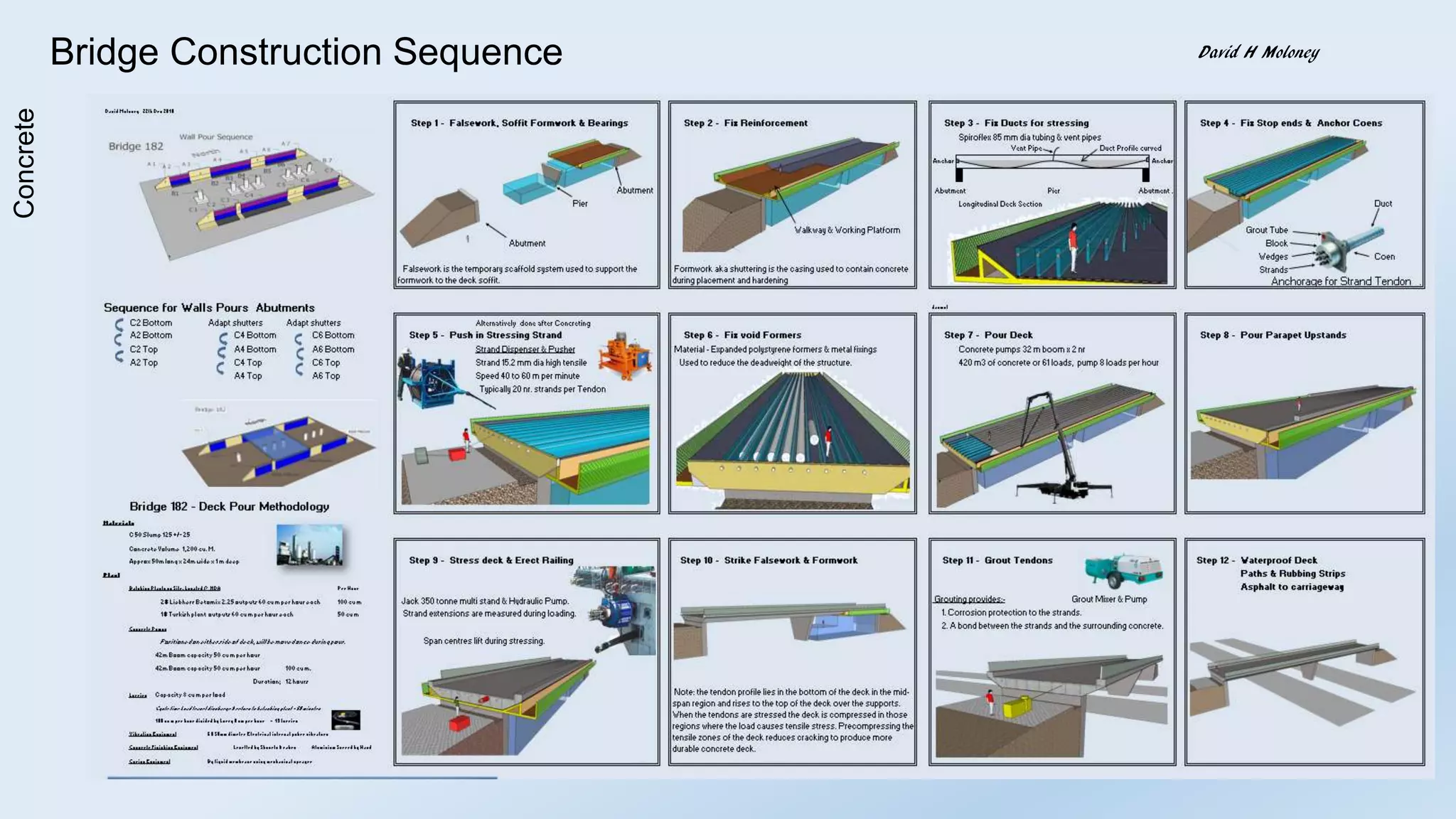 Construction Methods & Sequence | PDF