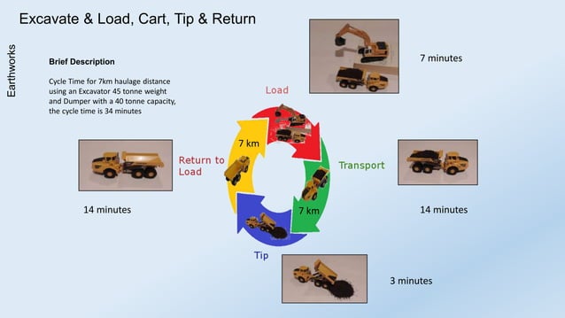 Construction Methods & Sequence | PDF | Civil Engineering Industry ...