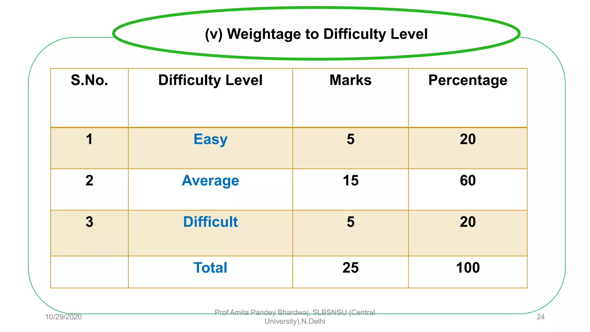 Construction of Achievement Test | PPTX