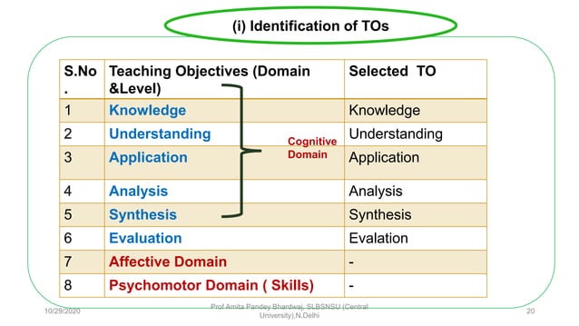 Construction of Achievement Test | PPTX | Standardized Testing ...