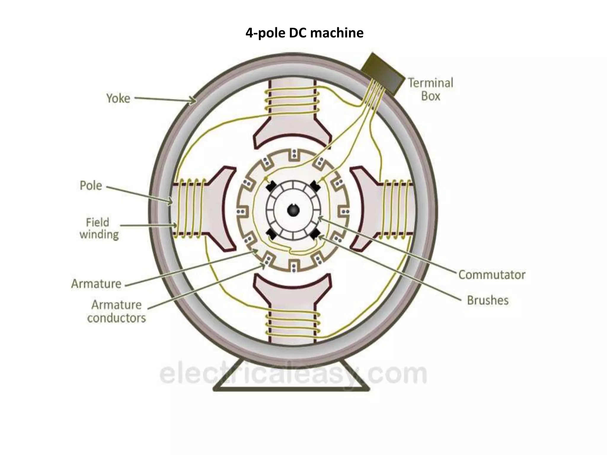 Construction of a dc machine | PPTX