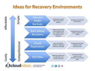 Construction of a Disaster Recovery Plan Webinar | PDF