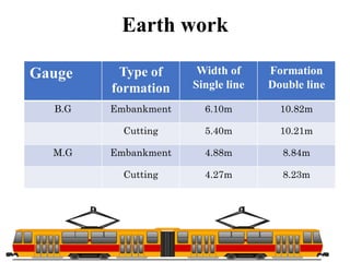 Construction of a New Railway Track | PDF