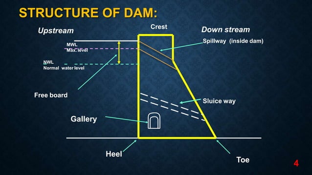 Construction of Dams.pptx