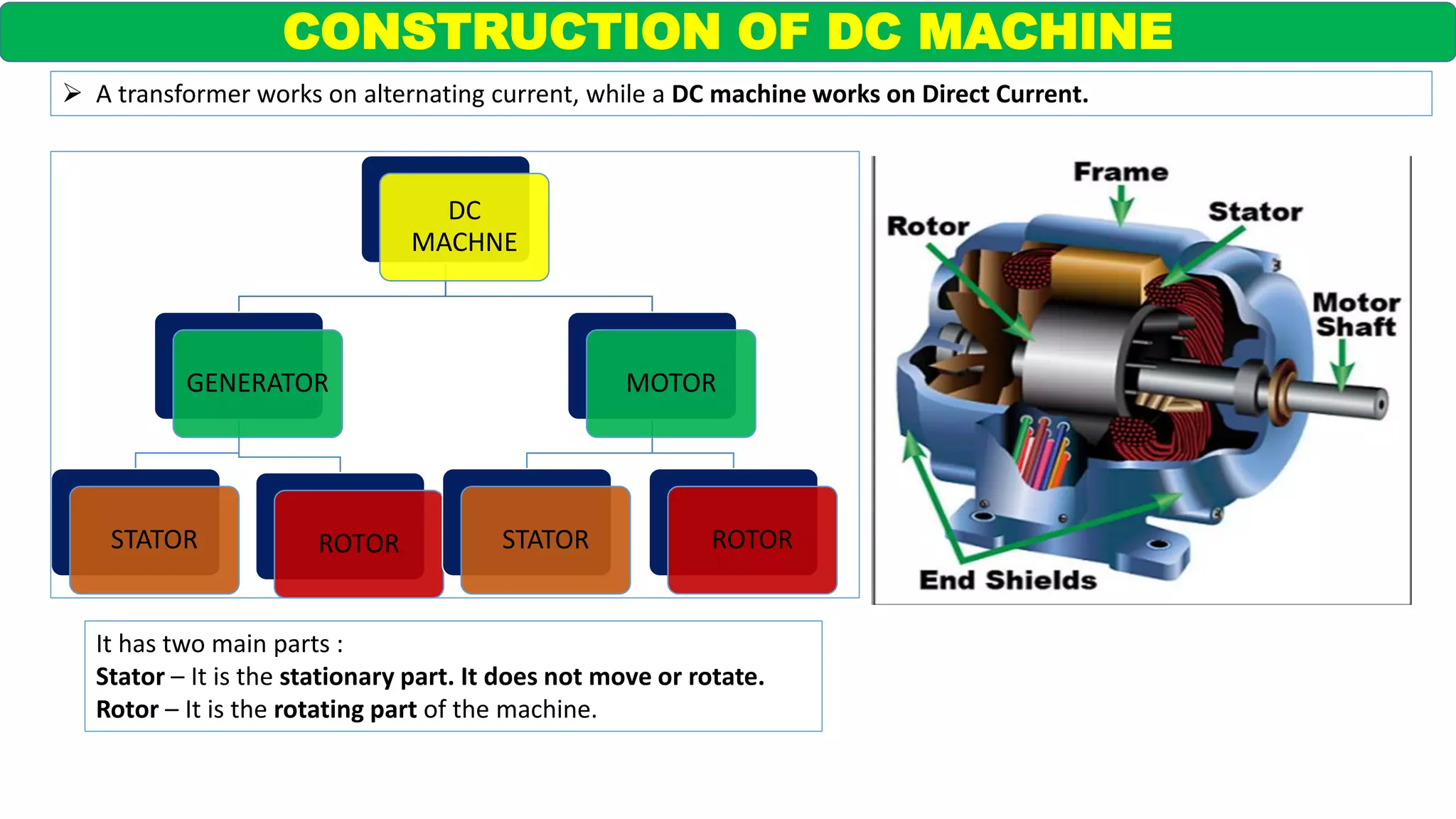 CONSTRUCTION OF DC MACHINE, INDUCTION MACHINE & SYNCHRONOUS MACHINE|DAY ...