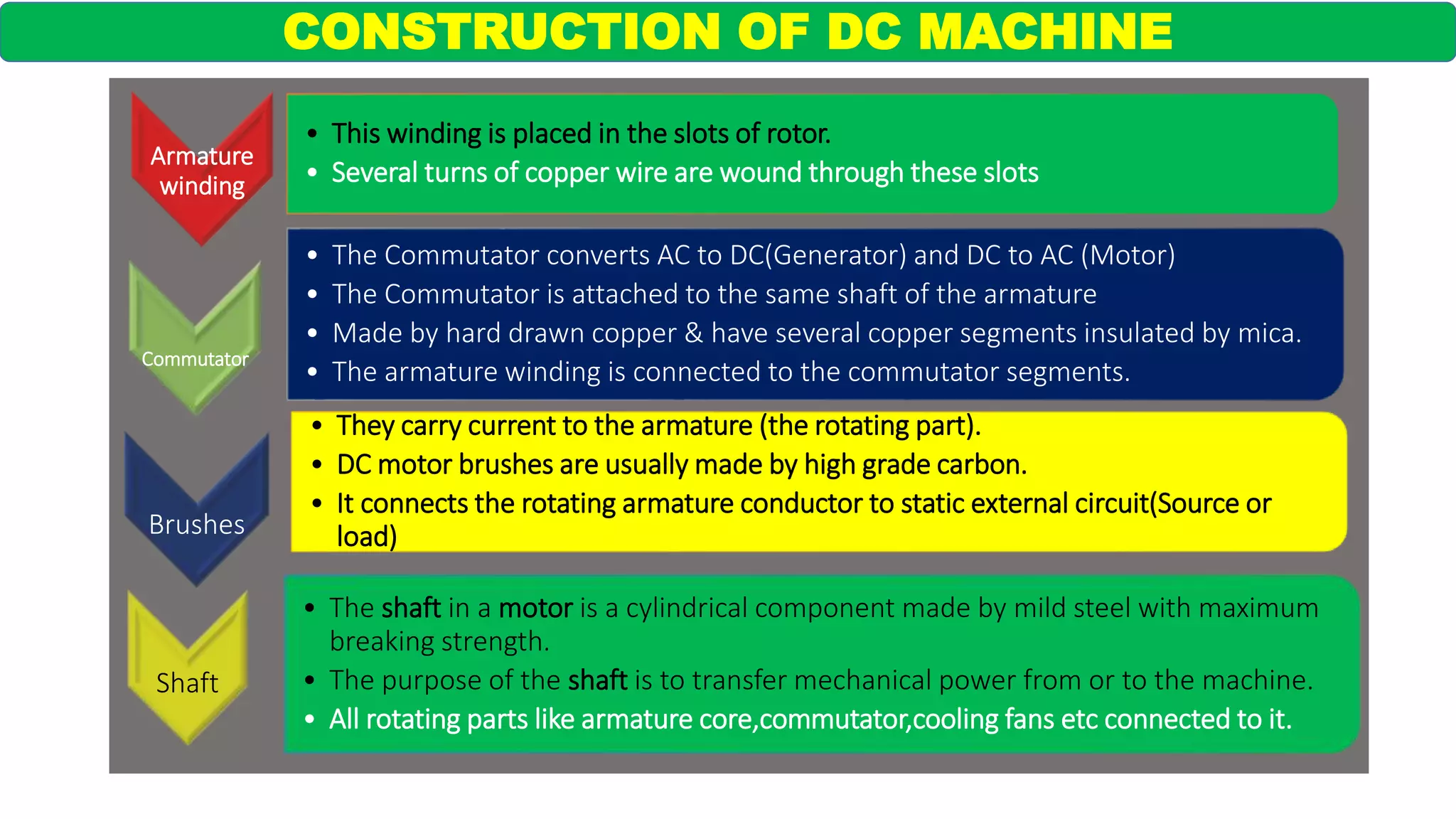CONSTRUCTION OF DC MACHINE, INDUCTION MACHINE & SYNCHRONOUS MACHINE|DAY ...