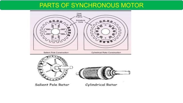 CONSTRUCTION OF DC MACHINE, INDUCTION MACHINE & SYNCHRONOUS MACHINE|DAY 11|BASIC ELECTRICAL ...