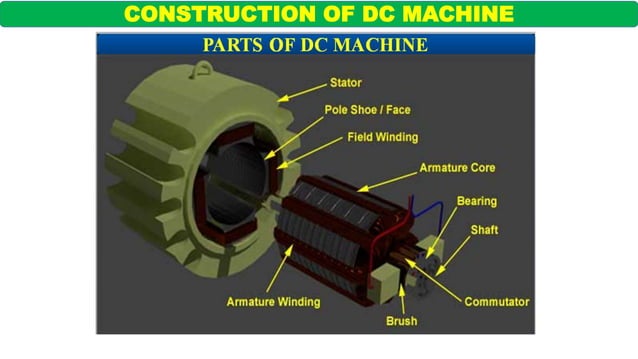 CONSTRUCTION OF DC MACHINE, INDUCTION MACHINE & SYNCHRONOUS MACHINE|DAY ...