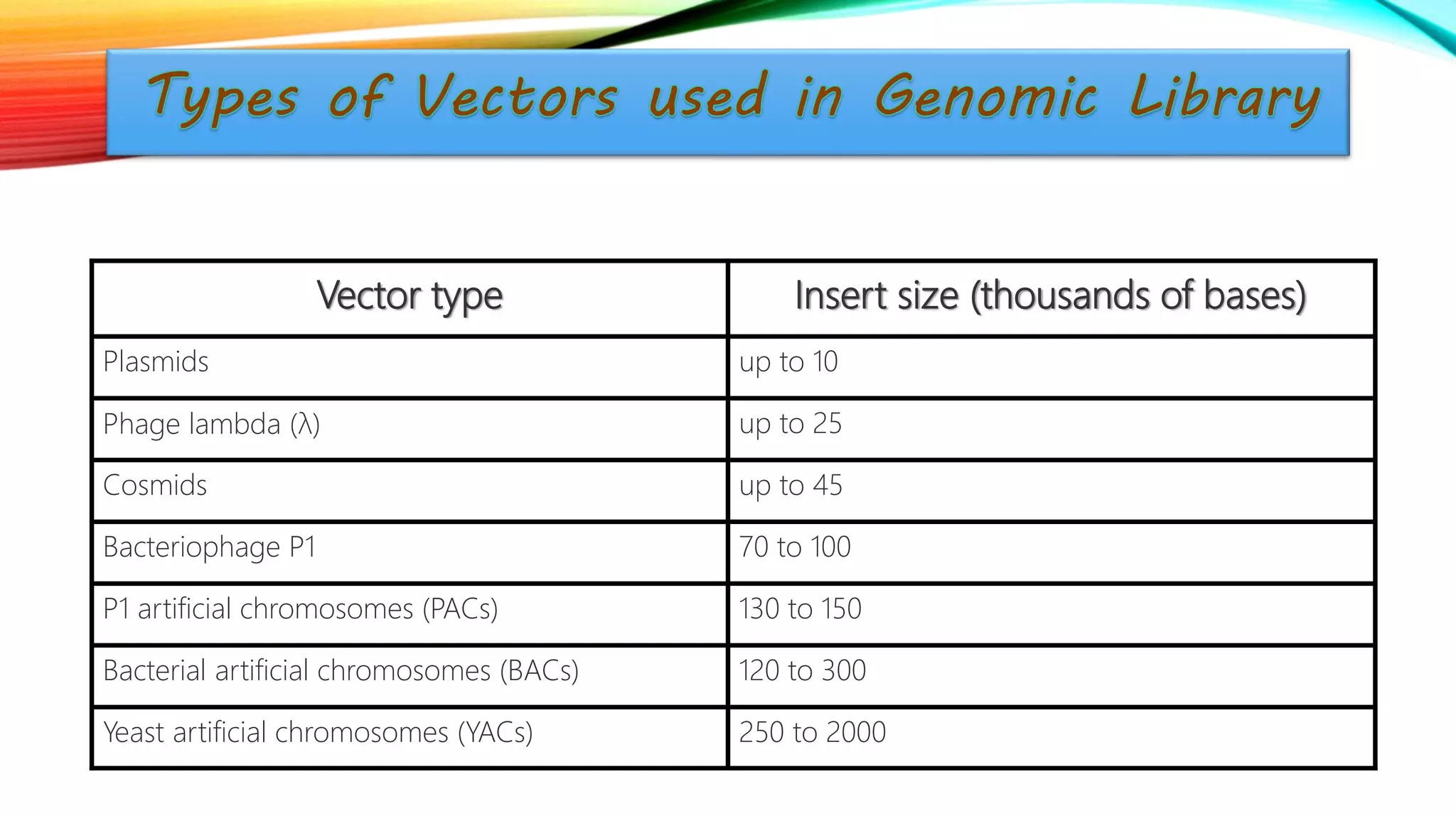 Construction of genomic and c dna library | PPTX
