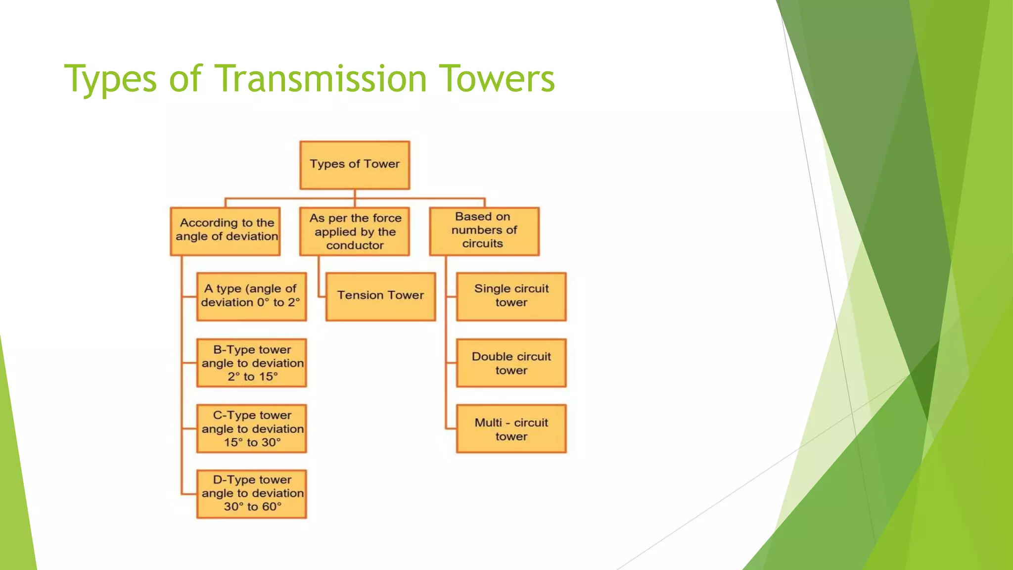 Construction of HV Transmission Lines etc.pptx
