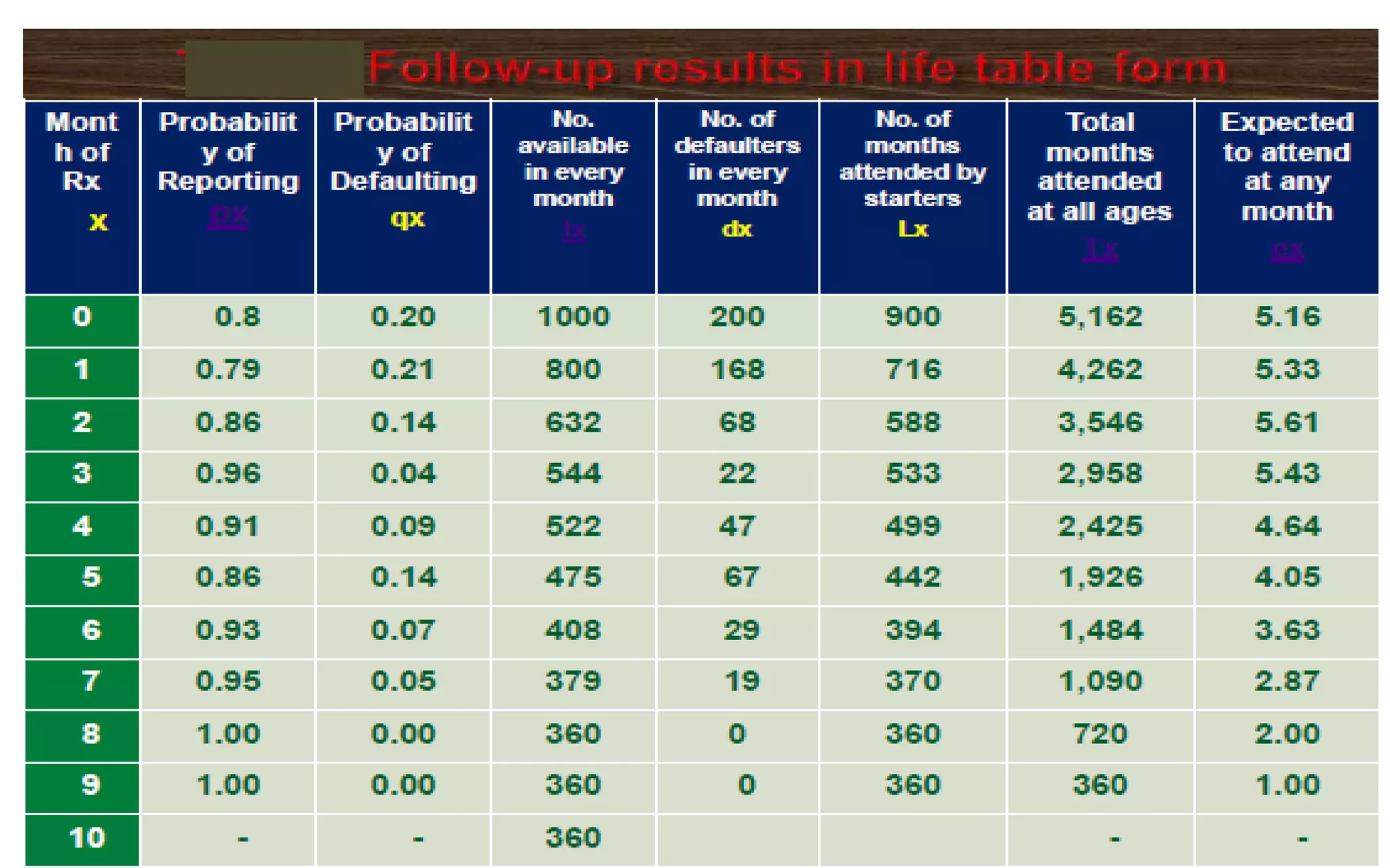 Construction of life table | PDF