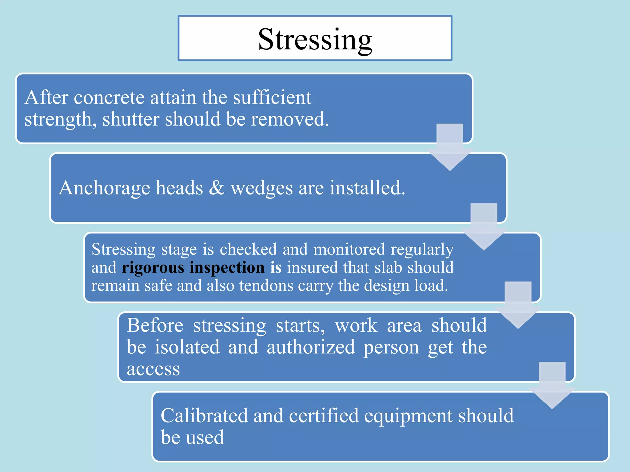 Construction of post tension slab | PDF