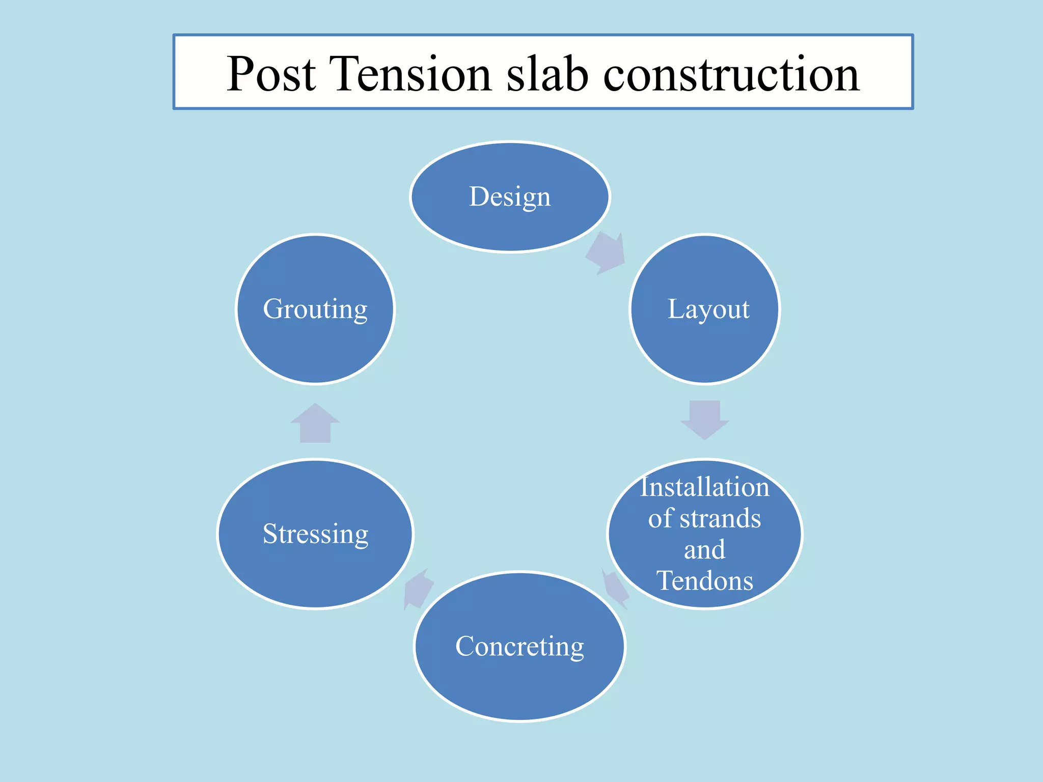 Construction of post tension slab | PDF
