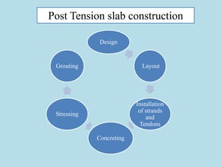 Construction of post tension slab | PDF